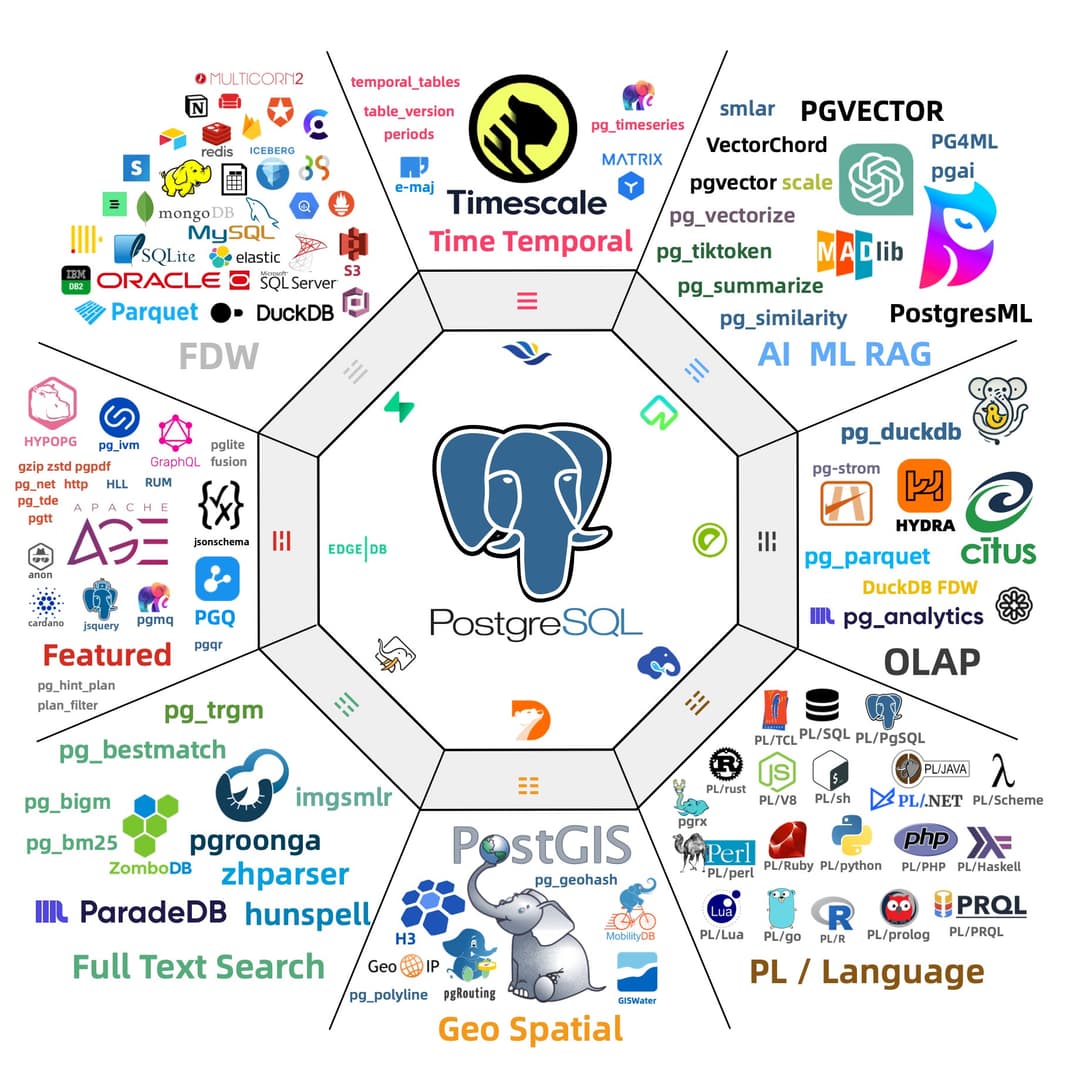 PostgreSQL Extensions - Pigsty